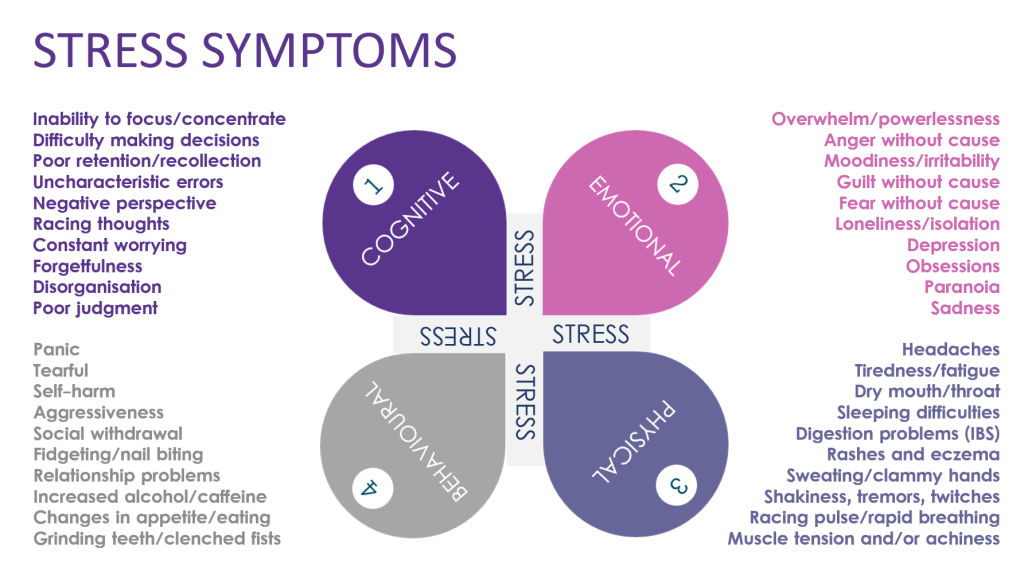 Stress Symptoms: When Normal Becomes a Problem